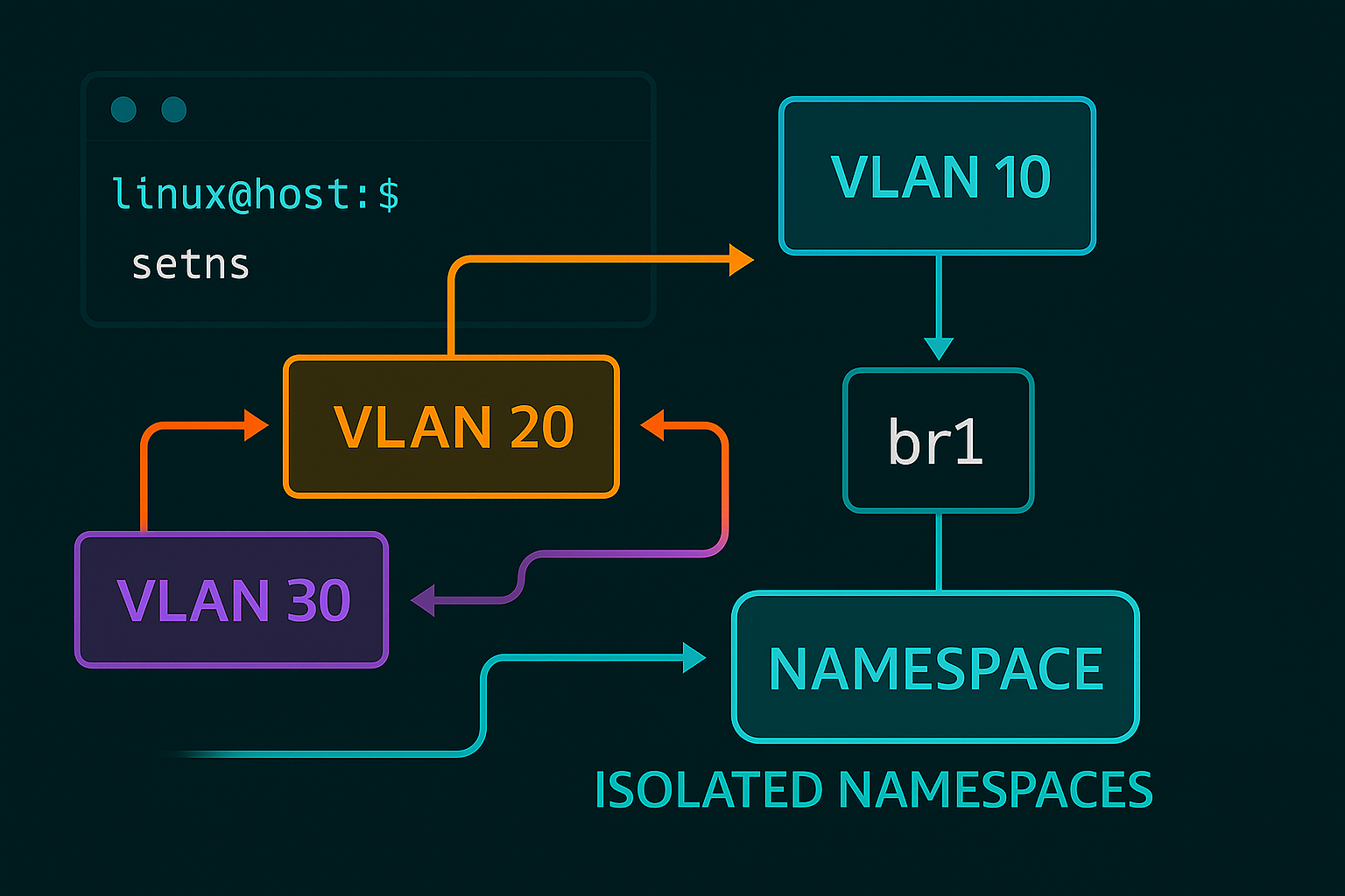 Advanced Networking: VLANs, Bridges, and Network Namespaces - Mastering ...
